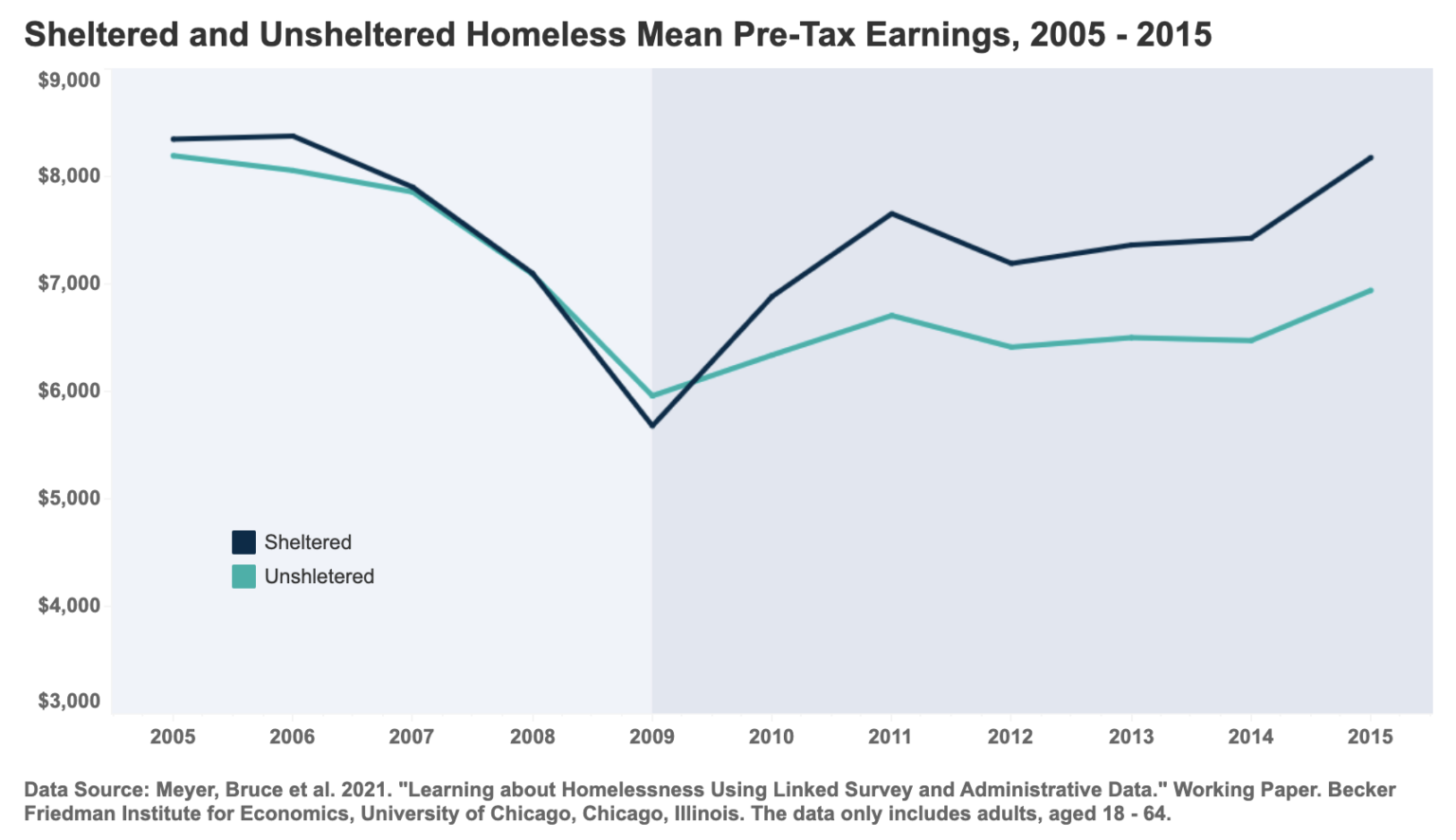 Employed and Experiencing Homelessness: What the Numbers Show ...