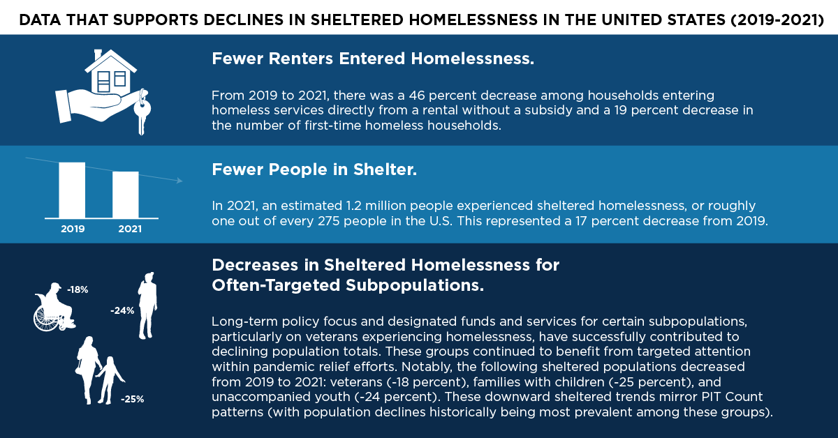 Impacts of COVID-19 Relief on Sheltered Homelessness - National ...