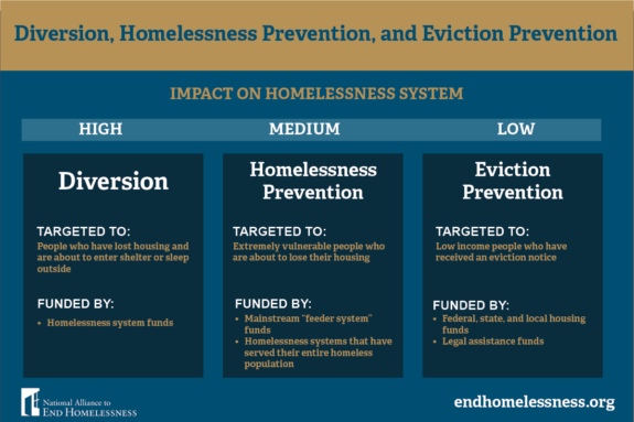 Diversion - National Alliance to End Homelessness