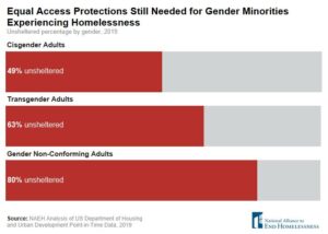 HUD’s Equal Access Rule - National Alliance to End Homelessness
