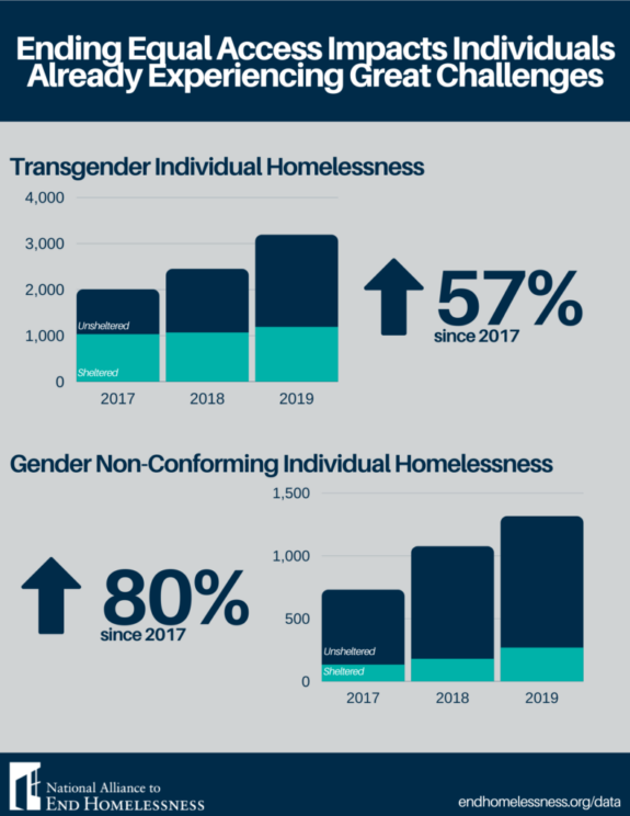 Trans and Gender Non-Conforming Homelessness - National Alliance to End ...