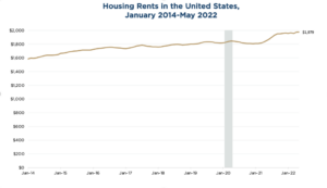 Rising Rents and Inflation Are Likely Increasing Low-Income Families ...