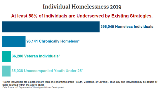Data Snapshot: Most Individual Homeless Adults Are Underserved by ...