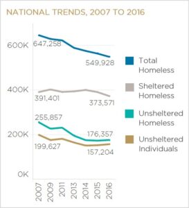 Unsheltered Homelessness: Trends, Causes, and Strategies to Address ...
