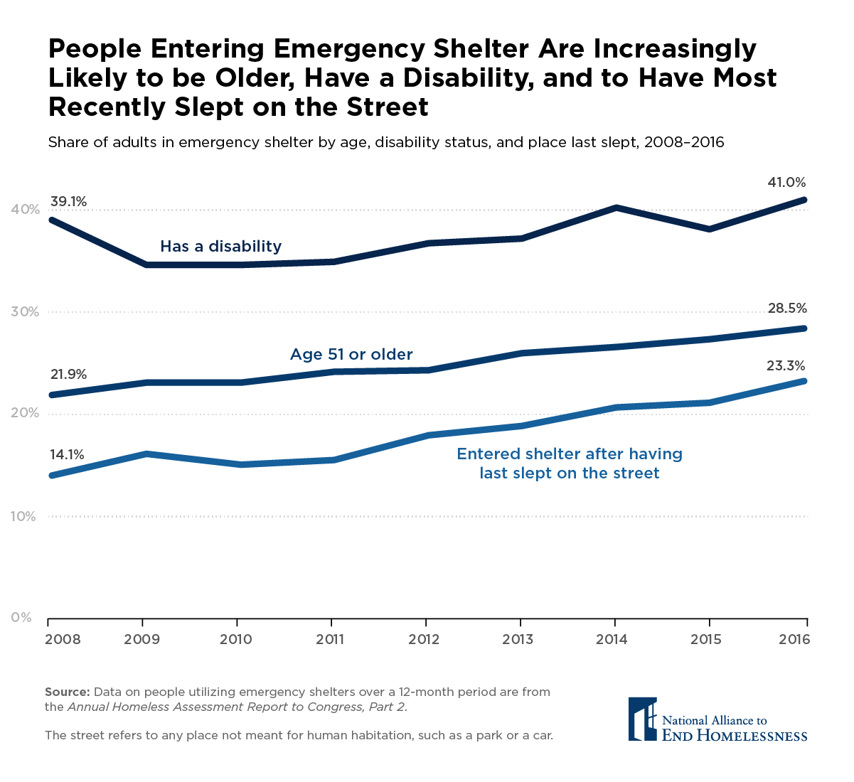 Emergency Shelters Are Serving an Increasingly Vulnerable Population ...
