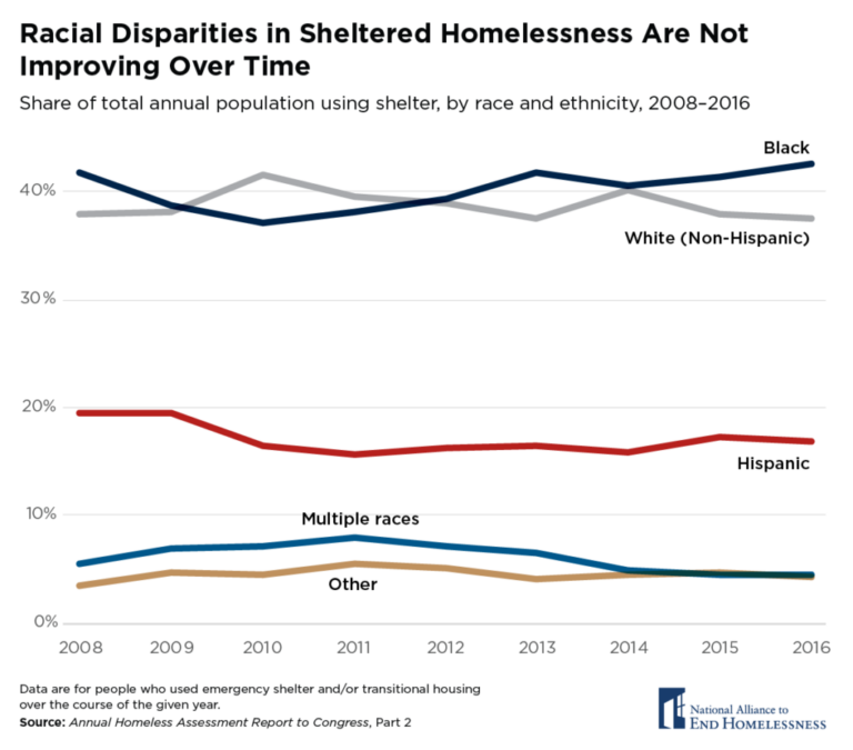 Racial Inequalities in Homelessness, by the Numbers - National Alliance ...