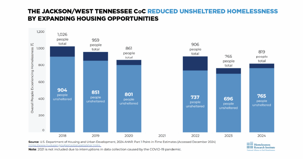 Housing-Focused Responses to Unsheltered Homelessness: Spotlight on Jackson/West Tennessee ...
