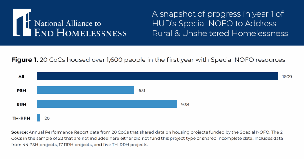 The President's Budget Proposal Cuts $532 Million in Homelessness ...