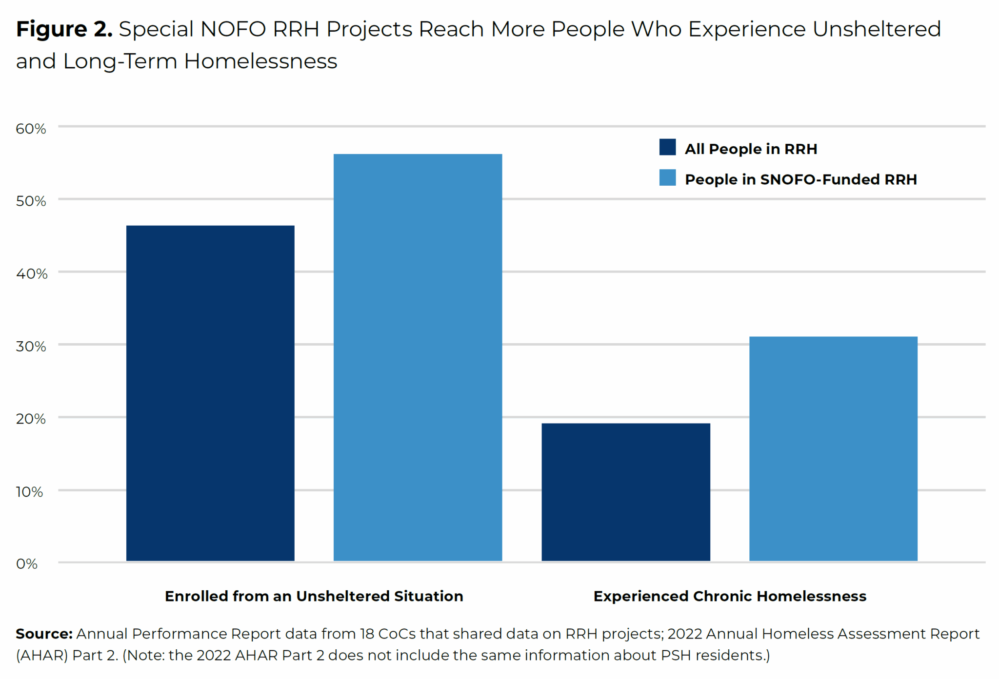 Federal Initiative to Address Unsheltered Homelessness Shows Promise ...