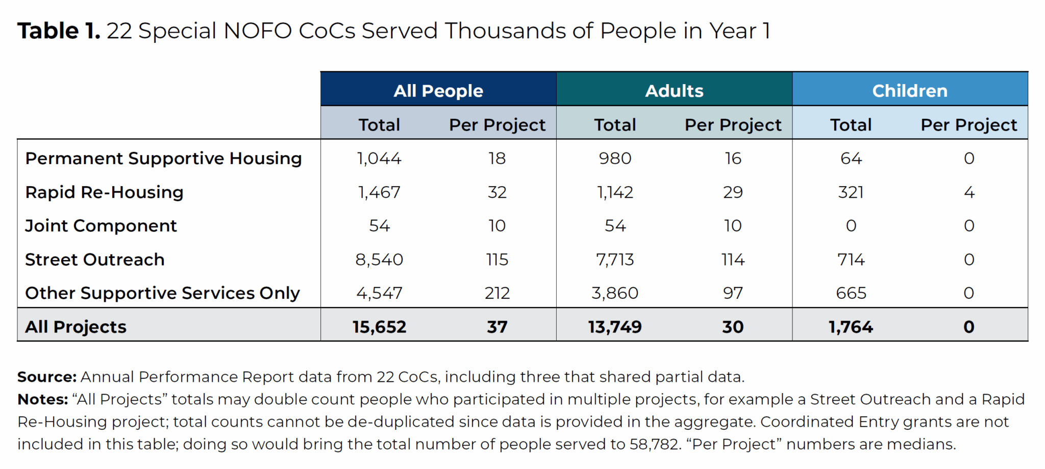 Federal Initiative to Address Unsheltered Homelessness Shows Promise ...