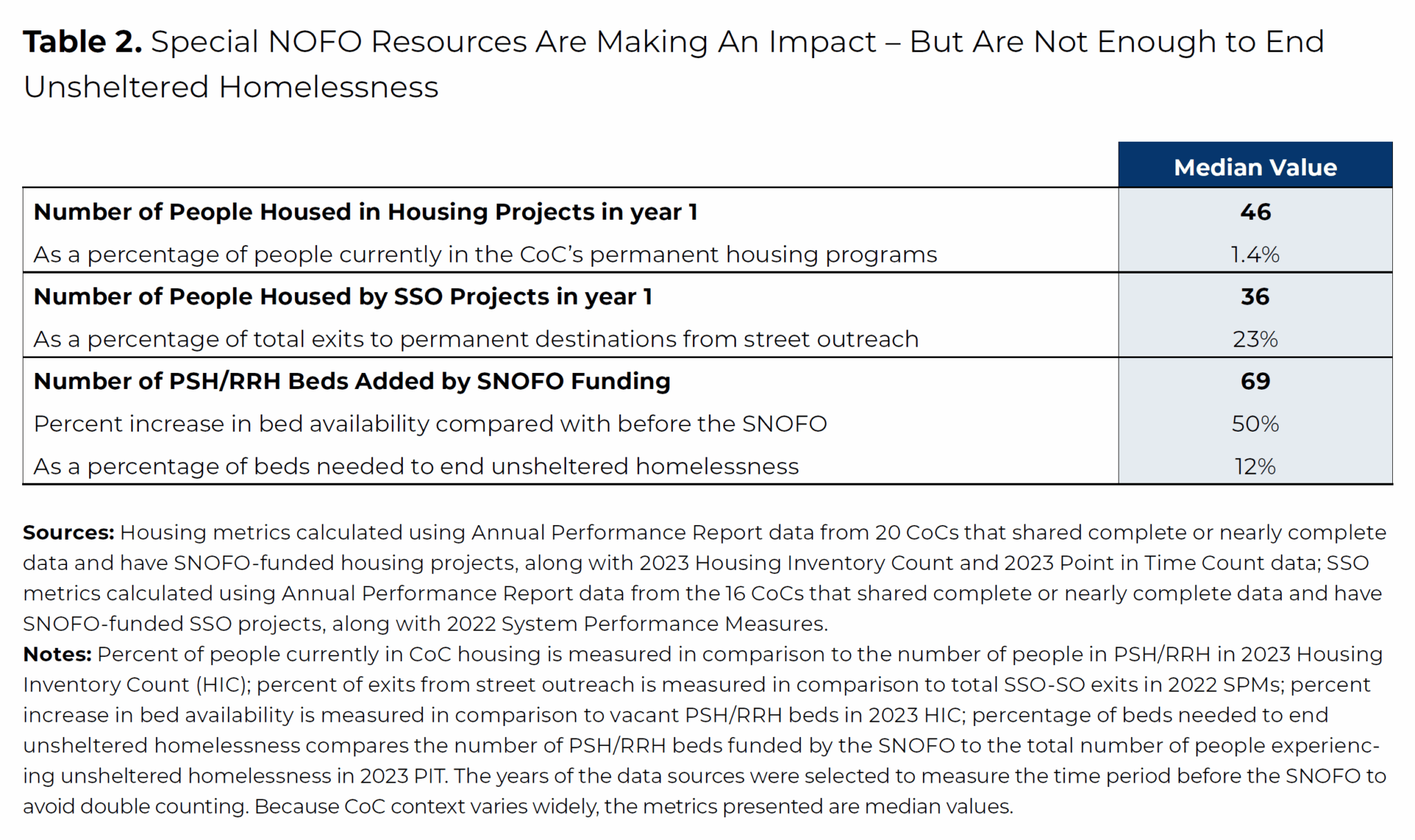 Federal Initiative to Address Unsheltered Homelessness Shows Promise ...